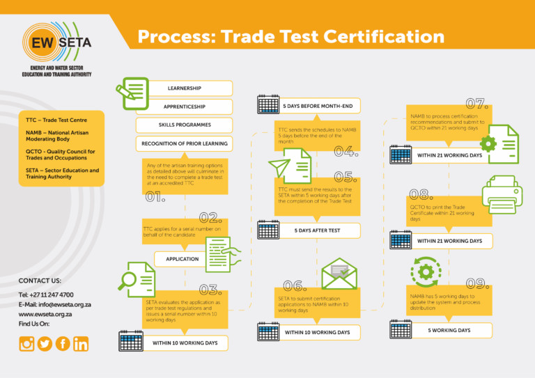 Trade Test Queries? - Energy & Water SETA